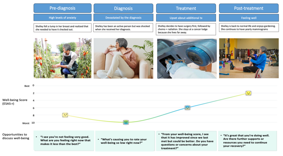 Contextualizing PROMs using personas and journey maps | ISOQOL